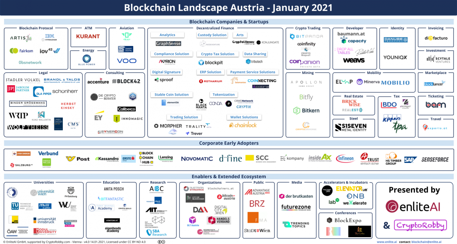Austrian Blockchain Landscape 2021 | baumann.at